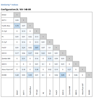 Antibodies 101 Conventional Vs Spectral Flow Cytometry